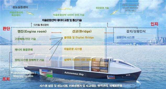 Project launched to develop self-driving ships by 2025 | Gangnam.com